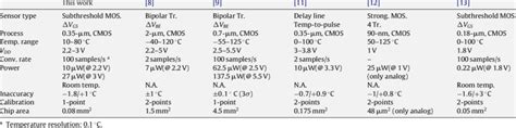 Comparison Of Reported Low Power Cmos Temperature Sensor Circuits