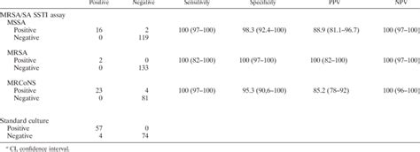 Comparison Of Xpert Mrsa Sa Ssti Assay Versus Standard Culture For