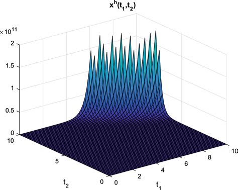 The Plot Of State Variable Xht1t2documentclass 12pt Minimal