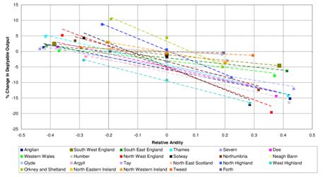 sensitivity of deployable output to relative aridity sowing results