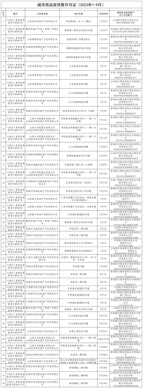 晋城市商品房预售许可证公示2023年1 9月 晋城市住房和城乡建设局