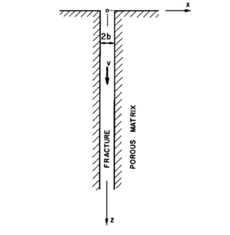 Fracture Matrix System From Tang Et Al 1981 Z Represents Distance