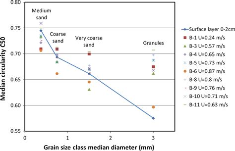 variation of the median circularity c 50 i with the median particle
