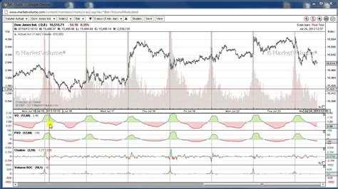Actual And Modulated Volume On Intraday Stock Charts And Intraday