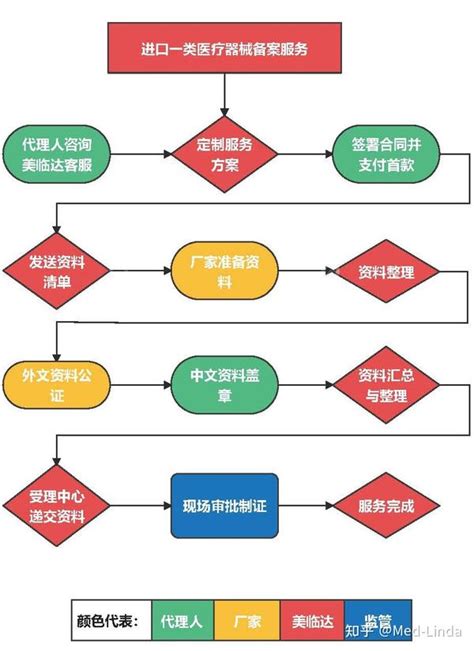 办理进口第一类医疗器械备案凭证的流程 知乎