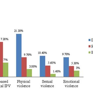 Form And Timing Of Act Based IPV Measures Among Mothers Who Have Given Download Scientific