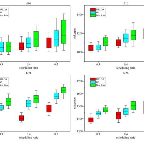 Scheduling Results Under Different Processed Ratios It Can Be Seen From