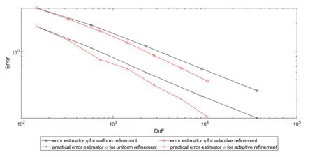 Developement Of The Error Estimators For The Uniform And Adaptive Mesh