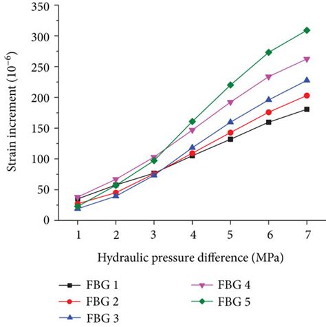 Strain Monitoring Results Of Microfracture Surface With Jrc 4~6 A