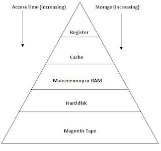 Memory Hierarchy And Cache Memory Mapping Functions Info Grade