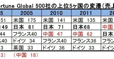 「アジア諸国の有力企業動向」－フォーチュン・グローバル500社ランキングの変遷から：中国企業は100社超がランクイン：研究員の眼 ハフ