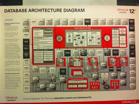 Parlons Oracle Architecture Oracle 12c