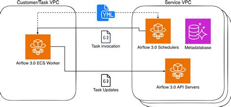 Introducing Amazon Mwaa Serverless Aws Big Data Blog
