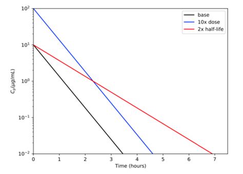Pharmacokinetics And Pharmacodynamics Lecture Flashcards Quizlet