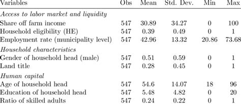 Descriptive Statistics Of Variables Used In The Efficiency Analysis