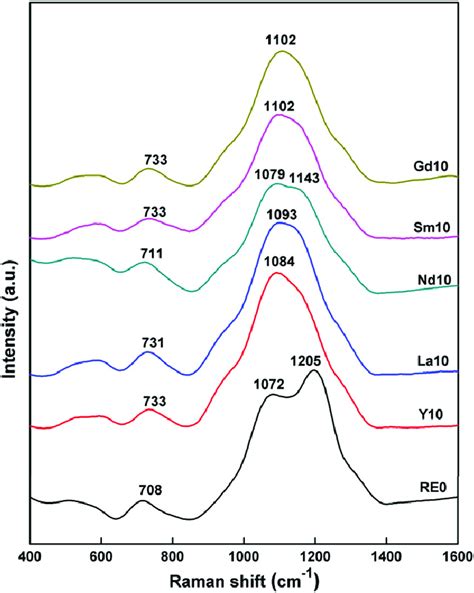 Raman Spectra Of Phosphate Glasses Doped With Different Rare Earth