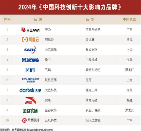 飞鹤斩获双料大奖！入选“中国品牌年度大奖no1”及“中国科技创新十大影响力品牌” 新华网客户端