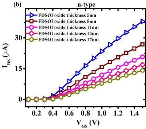 Fdsoi Mosfet A Gate Oxide Thickness Variation At A Work Function Of Download Scientific