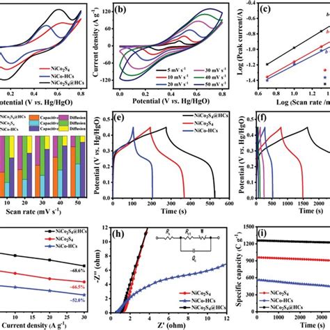 A Cv Curves Of Three Samples At 30 Mv S⁻¹ B Cv Curves Of Nico2s4hcs