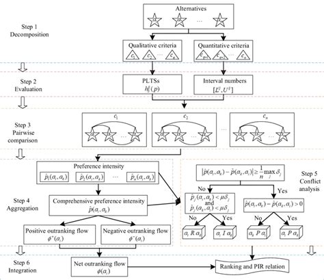 The Flowchart Of The Improved Promethee Download Scientific Diagram