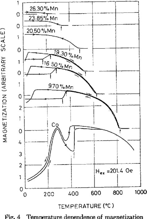 Figure 1 From Thermal Expansion Coefficient Temperature Coefficient Of