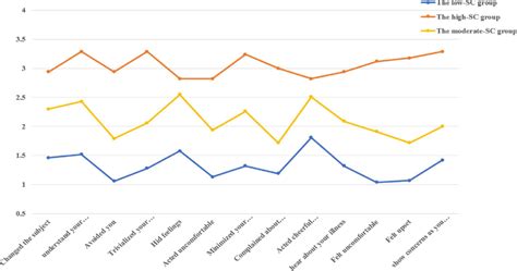 Latent Profile Plot Based On The Social Constraints Sc For Breast Download Scientific Diagram