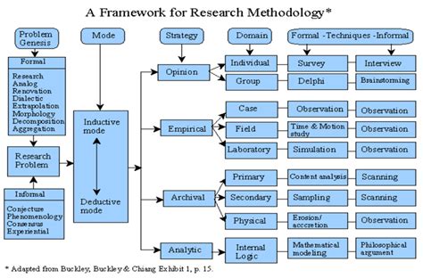Research Design And Methodology Examples Research Methodology For Design Research Design In