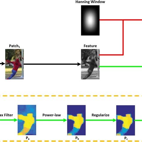 The Ppm Filter Of This Paper Red Arrows Indicate The Traditional Download Scientific Diagram