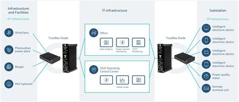 Smart Energy Scalys Zero Trust Defense In Depth