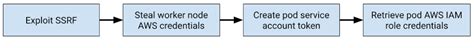 Attacking And Securing Cloud Identities In Managed Kubernetes Part 1