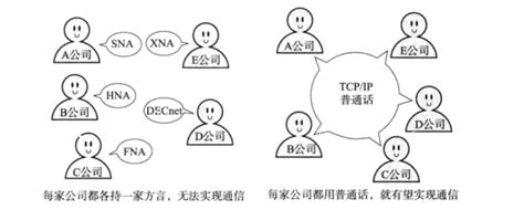 从osi到tcp ip：网络协议的演变与作用 早起互联网传输数据的方式 csdn博客
