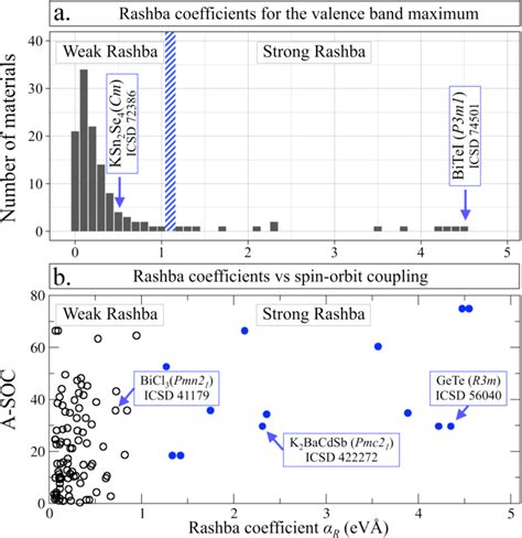 A Dft Calculated See Method Section For Details Rashba Coefficients Download Scientific