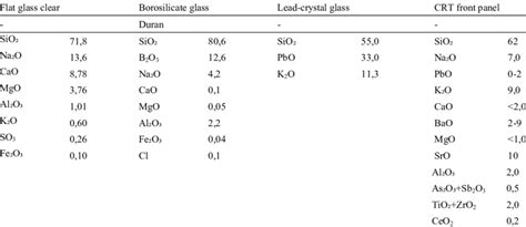 Different Types Of Glass Chemical Composition In Wt Glass For Europe Download Scientific