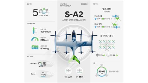 현대자동차그룹 슈퍼널 Ces 2024에서 차세대 Aam 기체 『s A2』 첫 공개