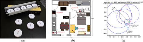 Figure 1 From Design Space Exploration Of A Multi Model Ai Based Indoor Localization System