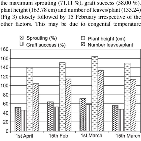 Effect Of Grafting Methods On Sprouting Graft Success Plant Height Download Scientific