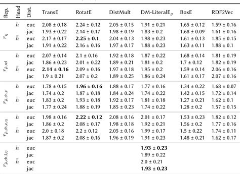 Table 2 From A Closer Look At Sum Based Embeddings For Knowledge Graphs