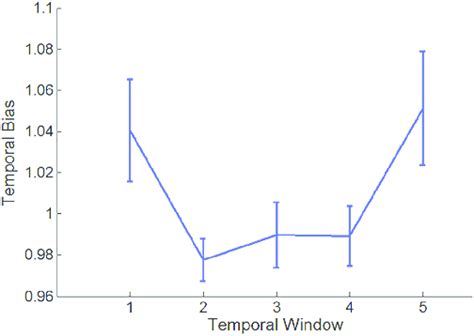Temporal Weighting Profile For The 3 Sec Perceptual Decisions In Download Scientific Diagram
