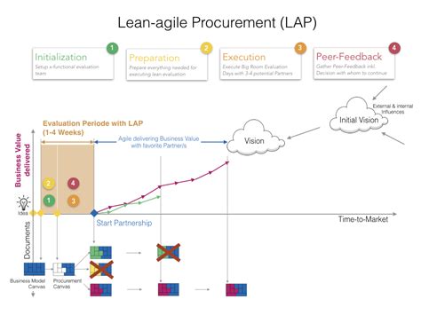Lean Agile Procurement