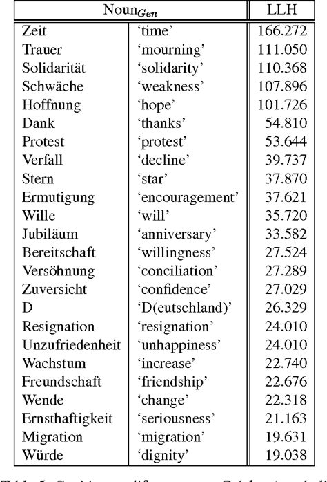 Table 1 From A Collocation Database For German Verbs And Nouns S Abine S Chulte Semantic Scholar