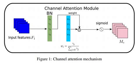 Nips2021 Nam Normalization Based Attention Module 知乎