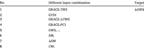 Predictors Input Combinations And Dependent Variable Download Scientific Diagram