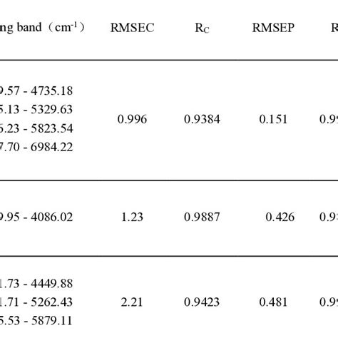 Calibration And Cross Validation Statistics For Organochlorine Download Scientific Diagram
