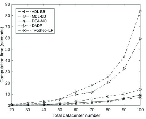 Comparison Of Computation Time With Increasing Total Datacenter Number Download Scientific