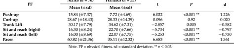 Mean Standard Deviation And Pf Comparisons Between Sex Download