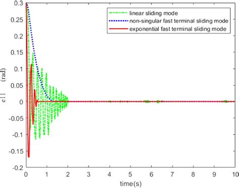 Exponential Fast Terminal Sliding Mode Based Finite Time Control Of