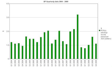 Bp Quarterly Data 2004 2009