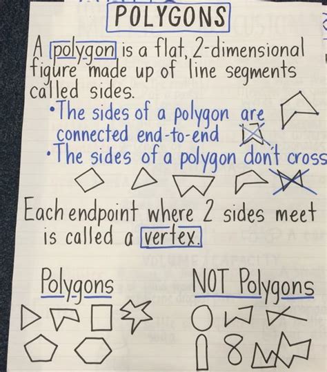 Picture Polygons Anchor Chart Anchor Charts Math Charts
