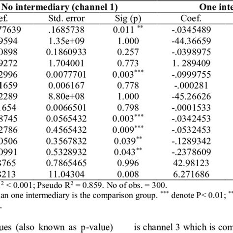 Multinomial Logistic Regression Result For Determinants Of Cocoyam