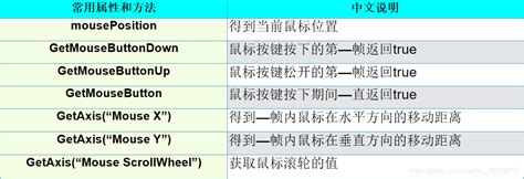 Unity获取鼠标键盘输入：input类常用方法总结unity 获取安卓input位置 Csdn博客
